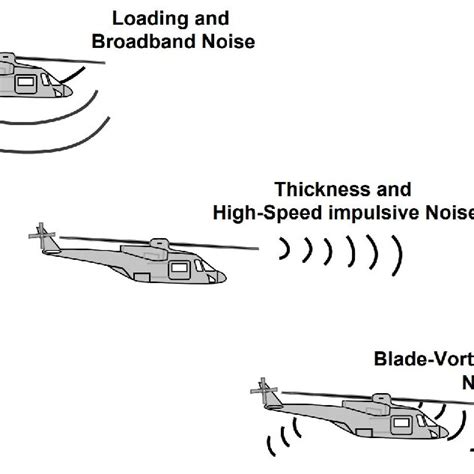 2 Schematic Of Typical Noise Directivity For Rotor Noise Sources From Download Scientific