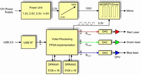 Block Diagram Of Electronics For Projection System Download Scientific Diagram