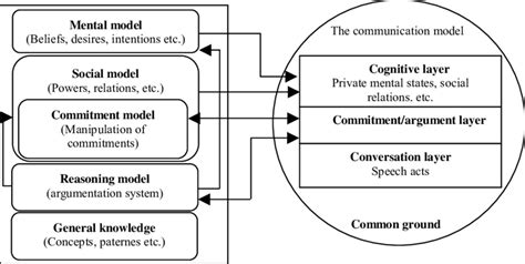 The Links Between The Conversational Agent Architecture And The Download Scientific Diagram