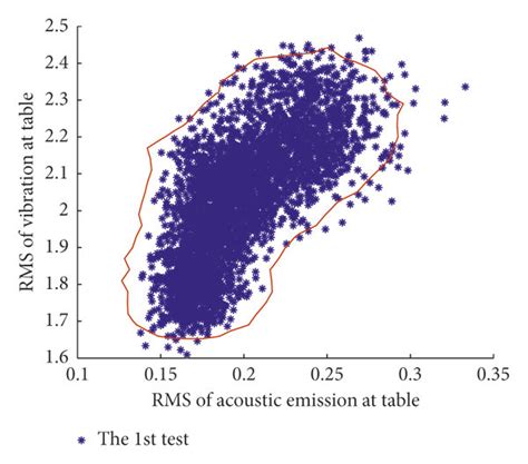 Different Boundary Curves Of The First Dataset Of Case 1 A Features Download Scientific