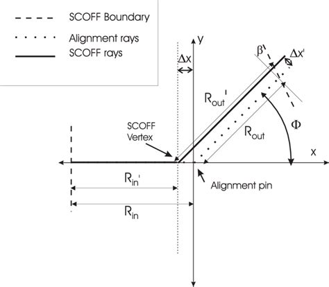 Measurements Made In The Alignment Frame Of Reference Dotted Lines Download Scientific
