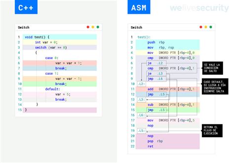 Estructuras De Control De Flujo En Código Assembly Welivesecurity