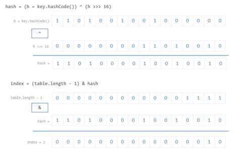 How Hashmap Works In Java