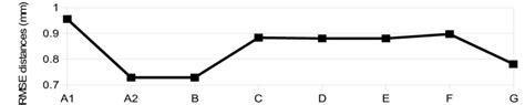 Root Mean Squared Error RMSE Of The Check Distances Download Scientific Diagram