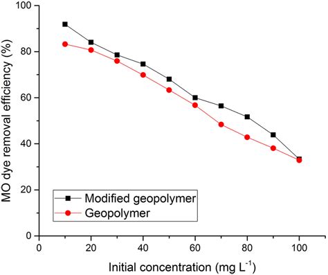 The Effect Of Initial Concentration On Mo Dye Removal Efficiency