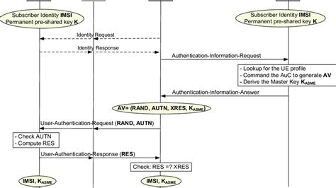 2 The Authentication Procedure In Lteepc Access Download Scientific Diagram