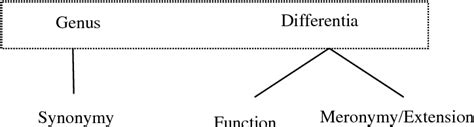 Figure 1 From Definitional Verbal Patterns For Semantic Relation Extraction Semantic Scholar
