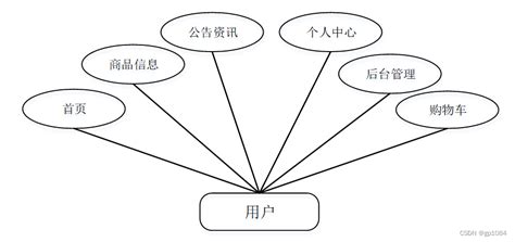 Springboot生鲜售卖及库存管理平台r9nxj 独有源码 如何选择高质量的计算机毕业设计springboot生鲜购物网站e R图