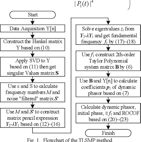 Figure 1 From Dynamic Phasor Estimations By Using Matrix Pencil And