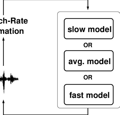 3 Decoding With Rate Dependent Models First A Rate Estimation Is