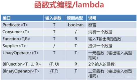 Java函数式编程java Predicte用法 Csdn博客