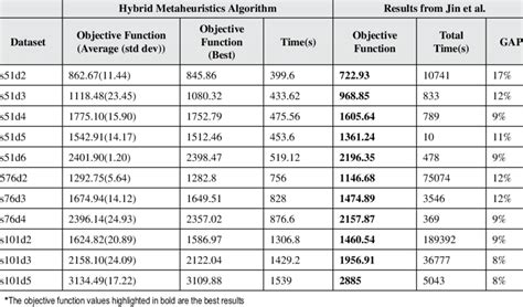 comparing hybrid metaheuristics algorithm results versus jin et al
