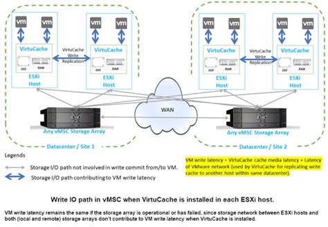 Improving VM Write Latency In VMware Metro Storage Cluster VMSC By Caching Writes To In Host