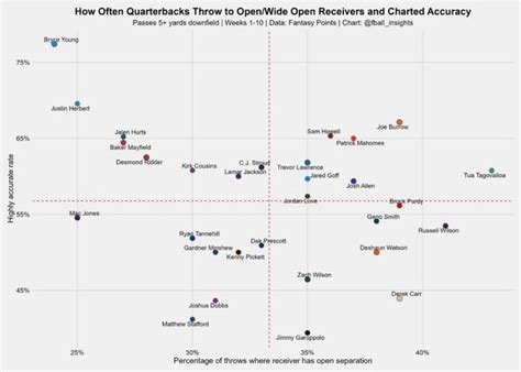 How Often Qbs Throw To Open Wide Open Receivers And Charted Accuracy R Buccaneers