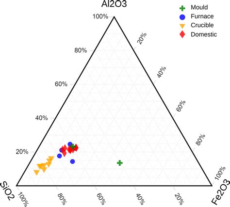 Ternary Plot Of Al O SiO And Fe O For Crucibles Orange Download Scientific Diagram
