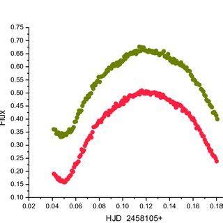 The Light Curve Of V523 Cas In R Filter Download Scientific Diagram