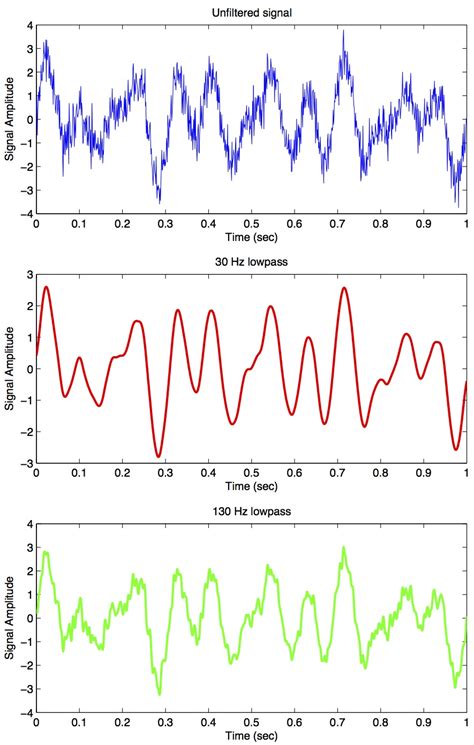 Signals Sampling Filtering