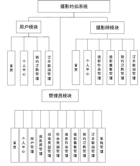 计算机毕业设计之摄影约拍系统的设计与实现 Csdn博客