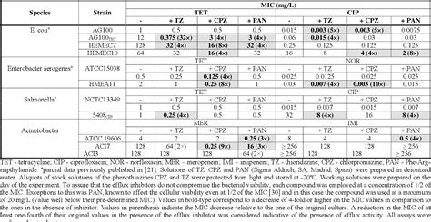 Table 1 From Send Orders Of Reprints At Reprints A