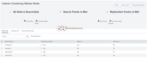 Splunk Cấu Hình Splunk Cluster Lab Network System Security