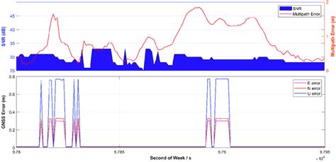 Correlation Of Snr Multipath Error And Gnss Standard Deviation Download Scientific Diagram