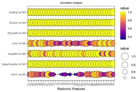 correlation analysis on the whole dataset between non normalized and
