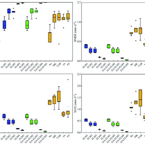 Boxplots Of Statistical Indicators For Each Daily Et 0 Prediction Model Download Scientific
