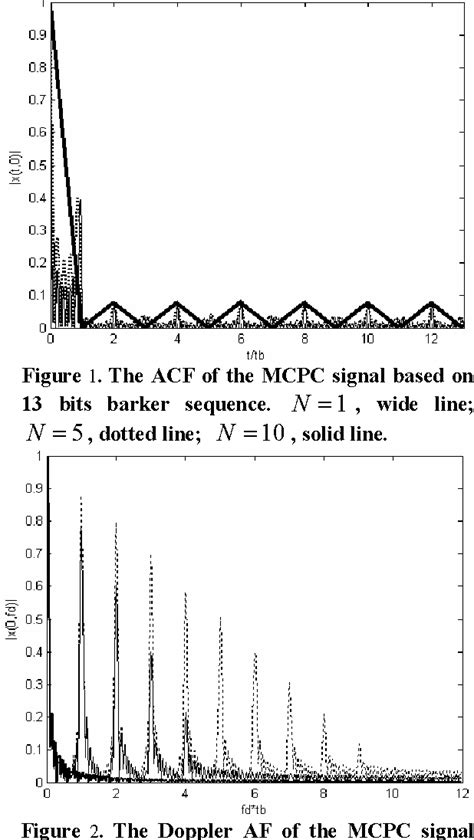 Figure 1 From Resolution Performance Analysis For Multicarrier Phase