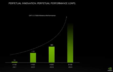 英伟达预热“ai盛会”！b100芯片、blackwell架构成焦点