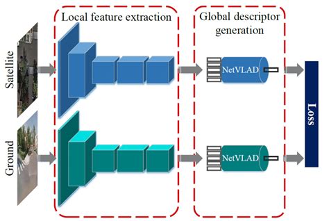 The Architecture Of Our Deep Network Cvm Net For Crossview Matching Download Scientific Diagram
