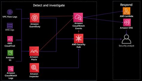 What Is AWS Macie And Use Cases Of AWS Macie DevOpsSchool
