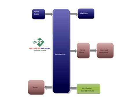 Rfid Door Lock Access Using Arduino