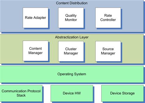 Software Components For System Architecture Download Scientific Diagram