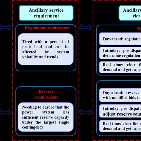 The Framework Of The Proposed Ancillary Service Market Download Scientific Diagram