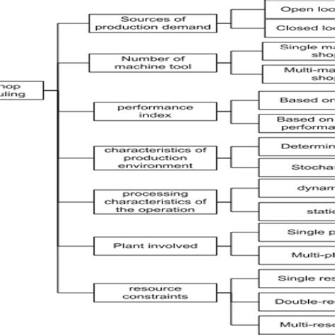 Scheduling Based On Fuzzy Logic Download Scientific Diagram