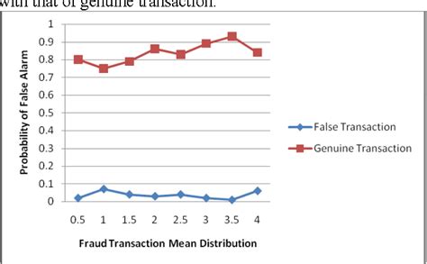 Figure 4 From Credit Card Fraud Detection Using Hidden Markov Model Semantic Scholar