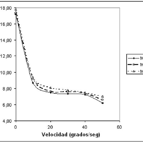 Pdf Dynamic Visual Acuity