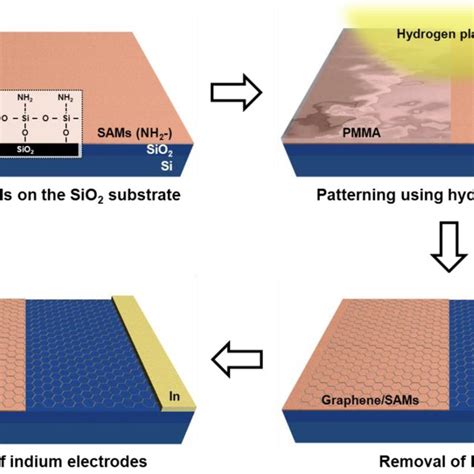 Schematic Illustrations Of The Fabrication Process For The Graphene P N Download Scientific