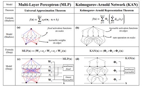 kolmogorov arnold networks kans a guide with implementation datacamp