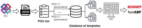 Automated Plc Code Generation For The Implementation Of Mode Based