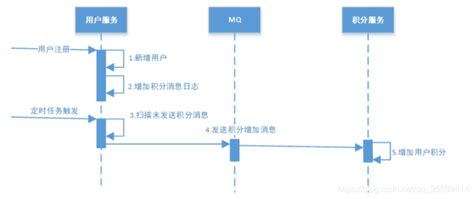 分布式事务实现方案——mq最终一致性（rocketmq） Csdn博客
