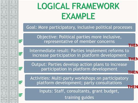 Ppt Introduction To Monitoring And Evaluation Monitoring And