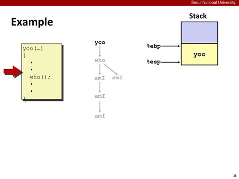Ppt Machine Level Programming Iii Switch Statements And Ia32 Procedures Powerpoint
