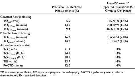 Table 1 From Vector Flow Imaging Compared With Conventional Doppler Ultrasound And