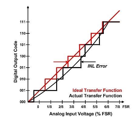 Microcontroller Static Error In Analog To Digital Conversion Electrical Engineering Stack