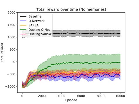 the results obtained when testing different rl algorithms in the forest