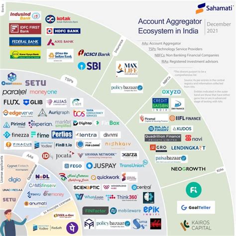 Account Aggregator Ecosystem Map December 2021 Sahamati