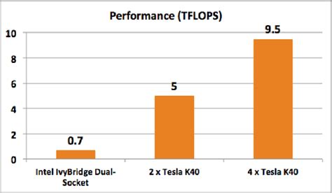 Sgemm Performance Matrix 16k X16k Download Scientific Diagram