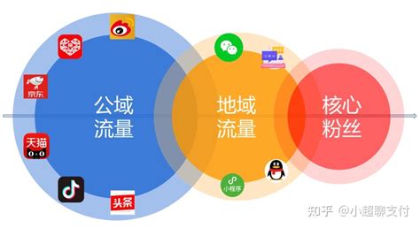 超级推 支付行业如何利用私域流量变现？ 知乎