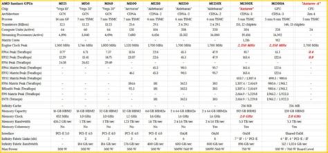 AMD Is The Undisputed Datacenter GPU Performance Champ For Now
